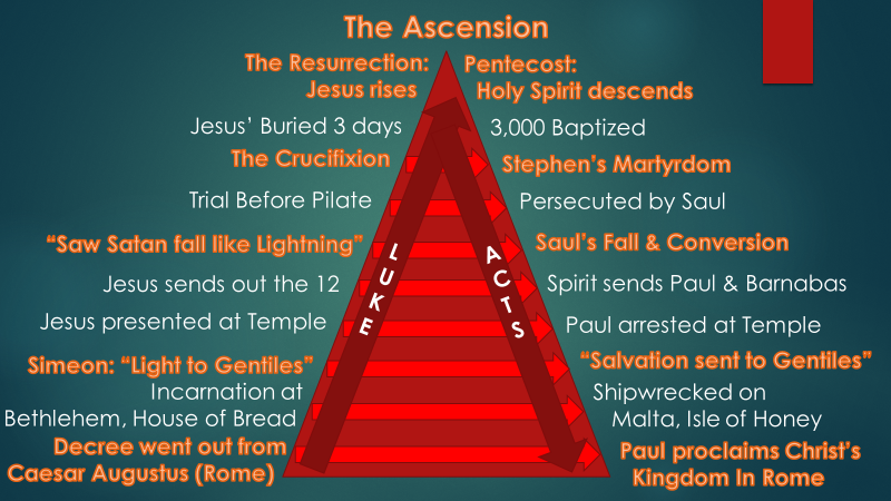 4. The Structure of Luke’s Two Volumes – Ascended King