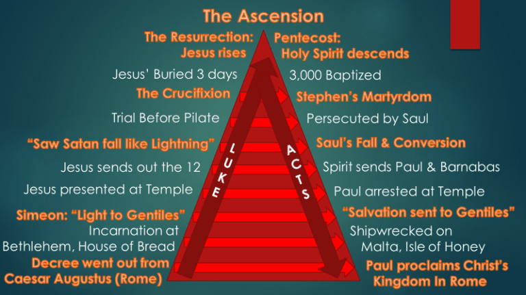 4. The Structure of Luke’s Two Volumes – Ascended King